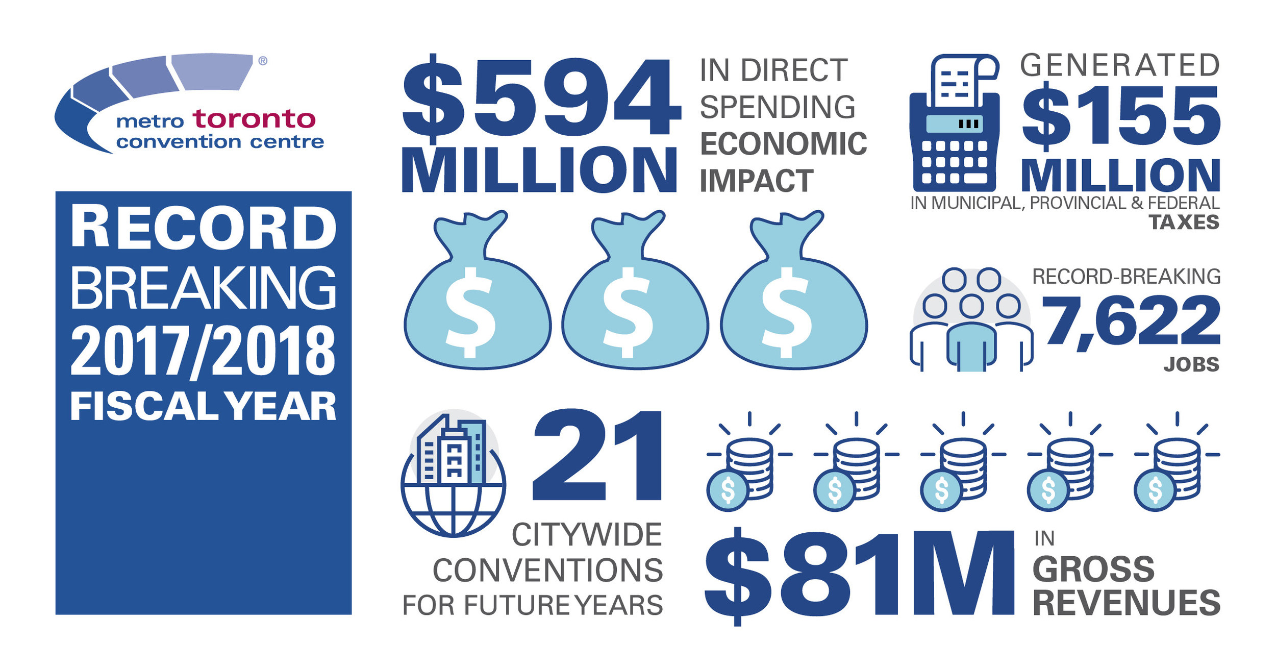 Metro Toronto Convention Centre Boosts Toronto's Economy in Record Year
