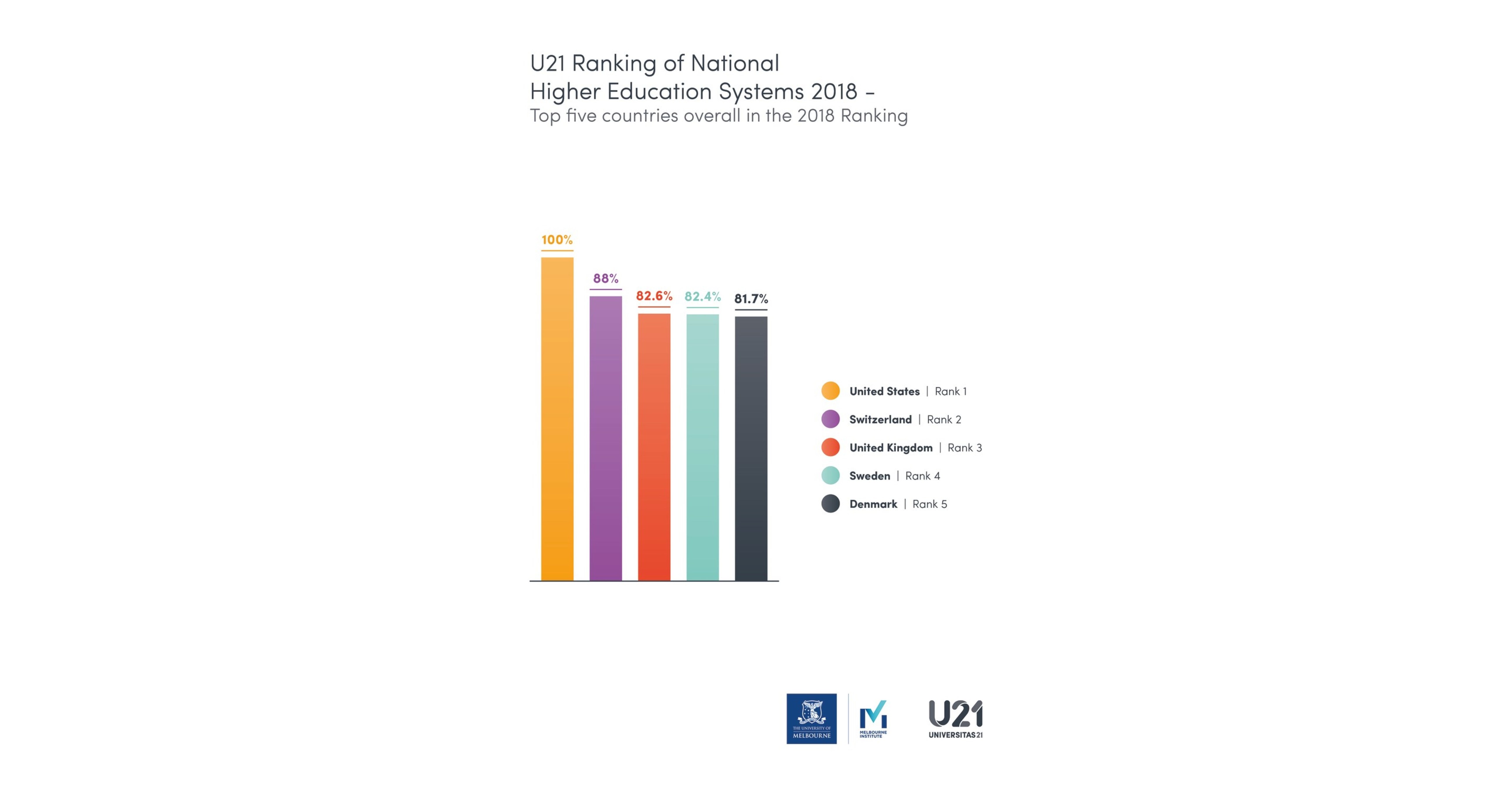 U21 Ranking of National Higher Education Systems 2018