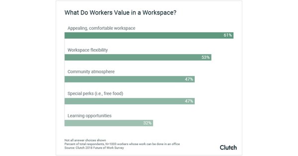 Nearly Half of Office Workers Value Community in the Workplace