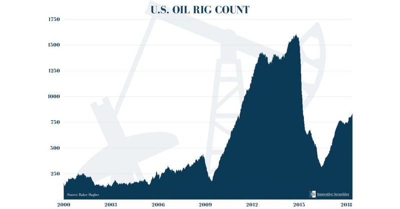 Innovative Securities: Oil Drilling is on the Edge of Rising