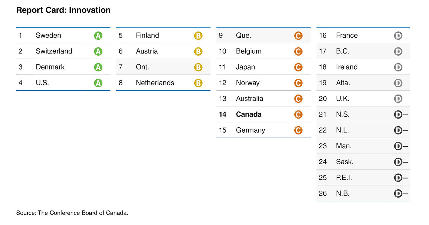 Quebec slips in the Conference Board of Canada's innovation report card
