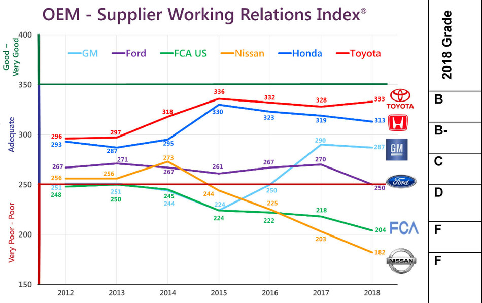 Five out of six N.A. Automakers' Scores drop in Annual Supplier Working ...
