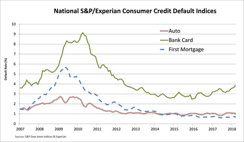 S&P/Experian Consumer Credit Default Indices' Composite Rate Remains ...