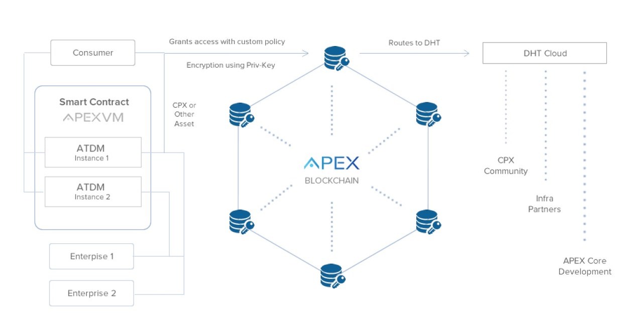 Shanghai-Based Blockchain Technology Company APEX Technologies Provides ...