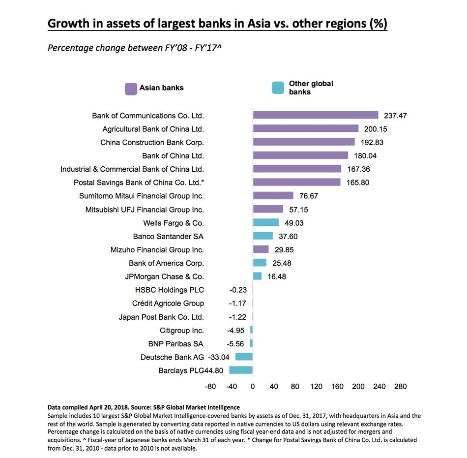 Chinese banks overshadow Western counterparts in latest global bank ...