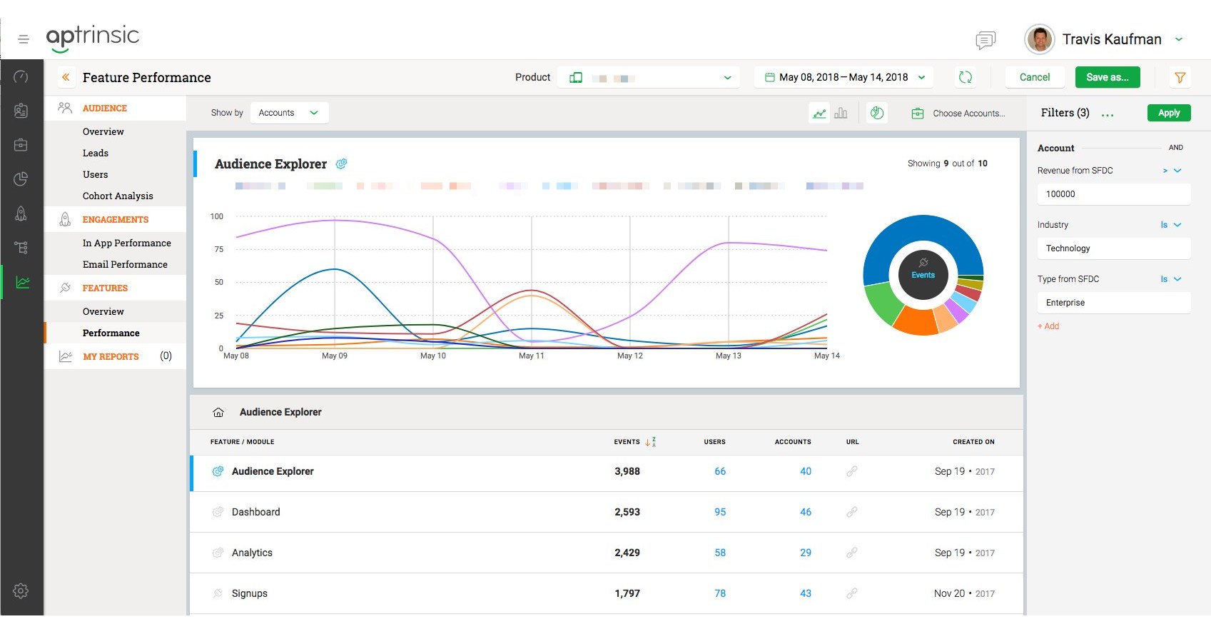 Aptrinsic releases industry first Product-led Growth Analytics for B2B ...