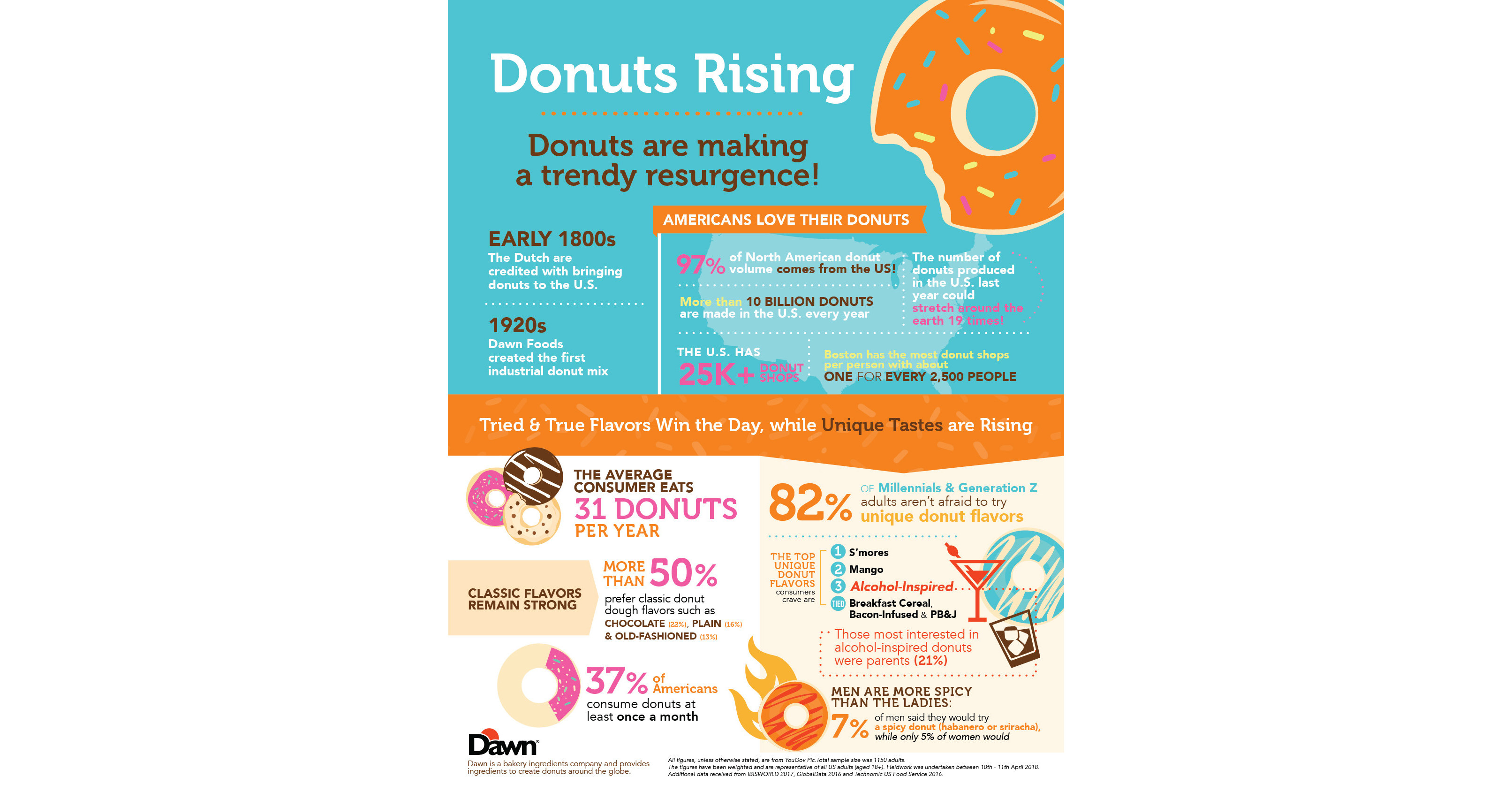 More than 80 Percent of Gen Z and Millennials Are Willing to Try ...