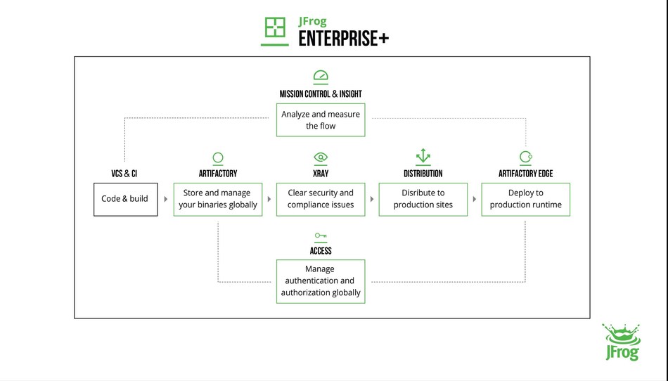 JFrog Launches the First DevOps Platform to Provide Fearless Updates ...