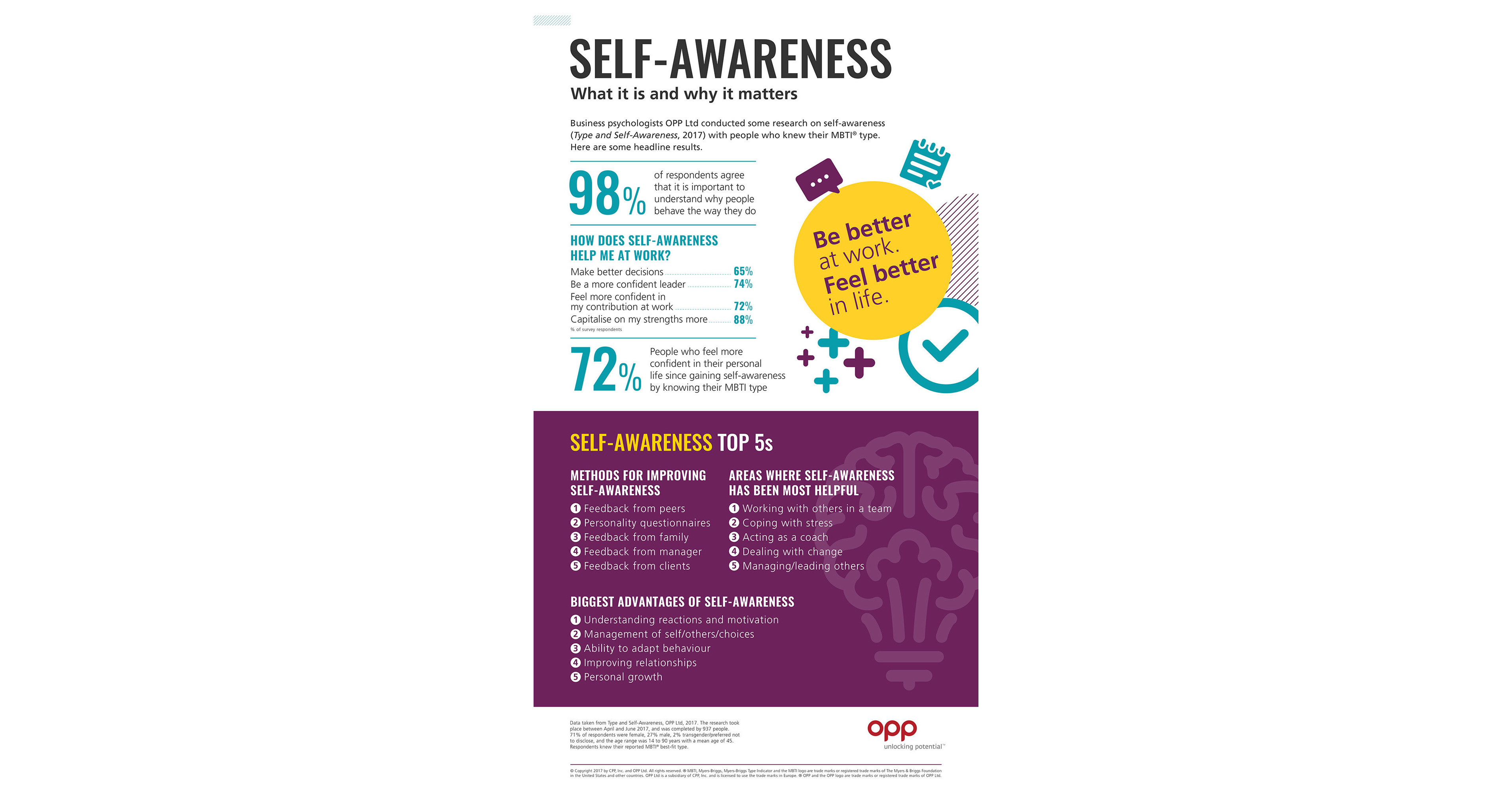 CPP Research Sheds New Light on the Value of Self-Awareness in the ...