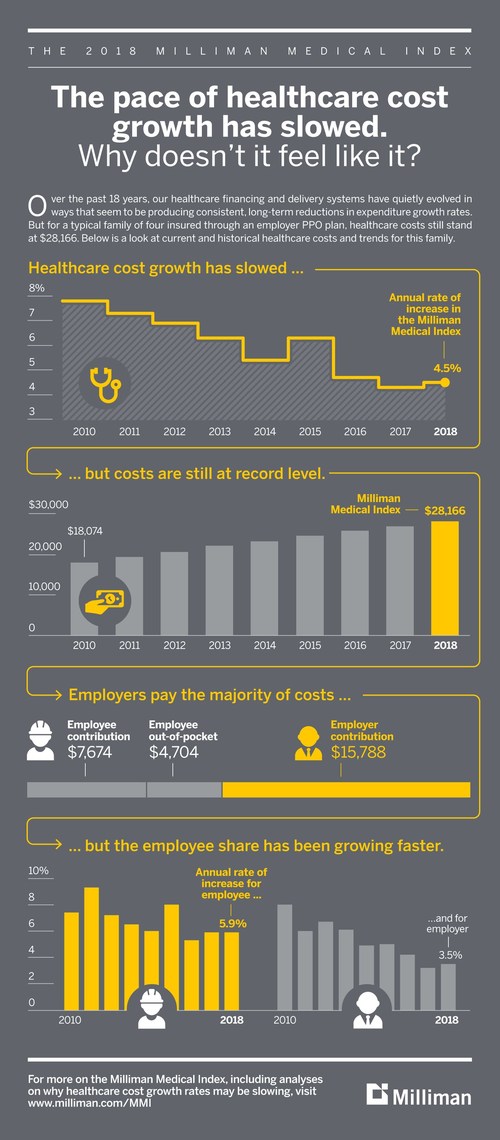 Milliman Medical Index: Healthcare costs for typical American family ...