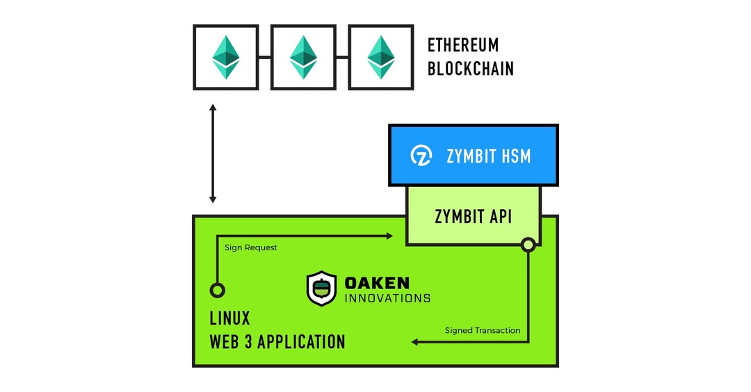 Zymbit and Oaken Innovations announce a product development partnership ...