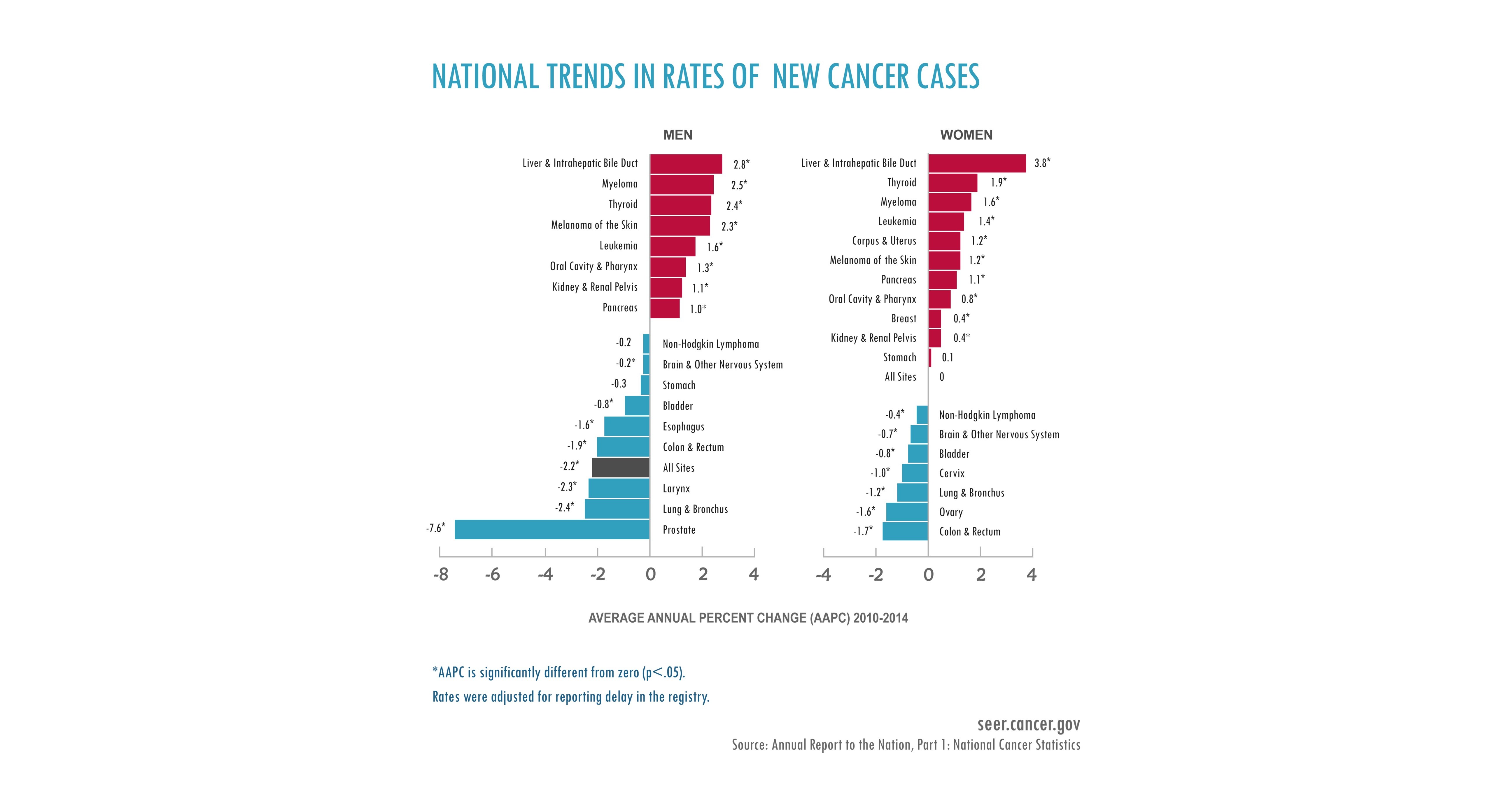 Pancreatic Cancer Action Network Addresses New Cancer Report