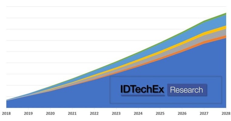 New IDTechEx Research Report Predicts That the Redox Flow Battery ...