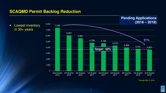 SCAQMD Slashes Permit Applications Inventory by 50 Percent