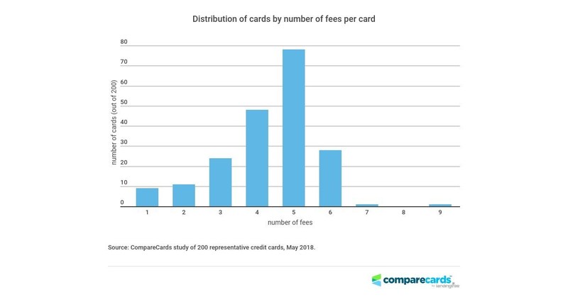 CompareCards Releases 2018 Credit Card Fee Report