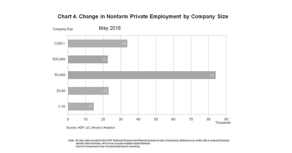 ADP National Employment Report: Private Sector Employment Increased by ...