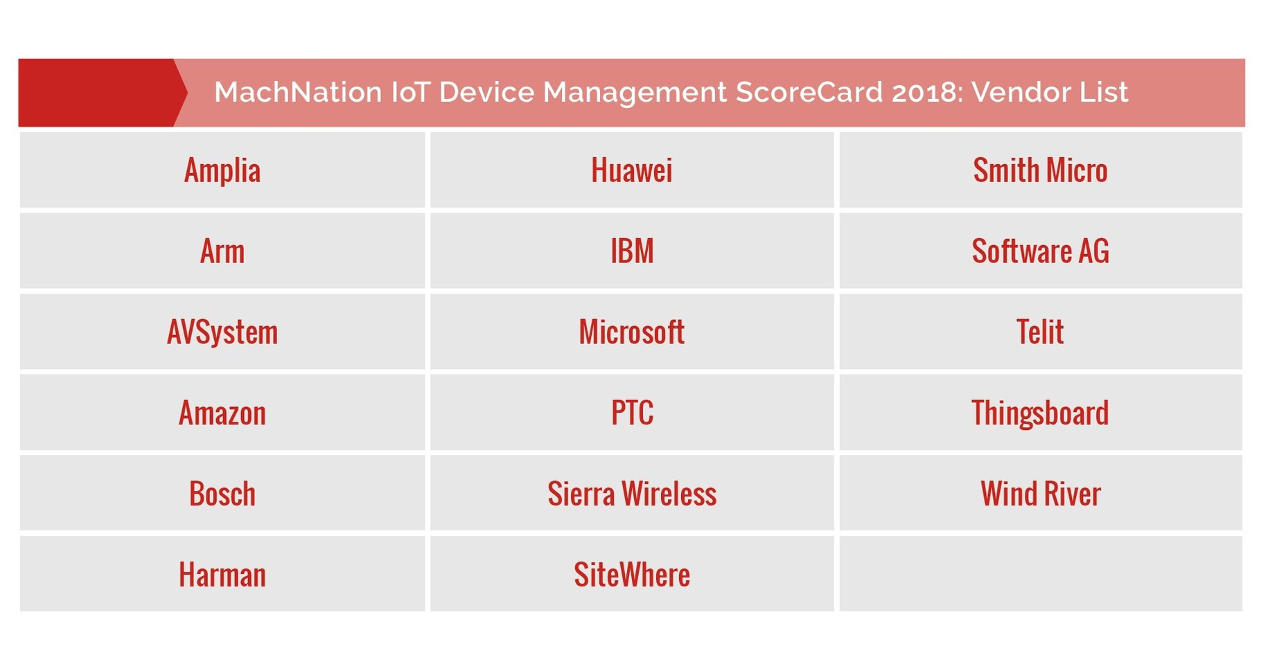 IoT Device Management Revenue Grows 58% in 2018
