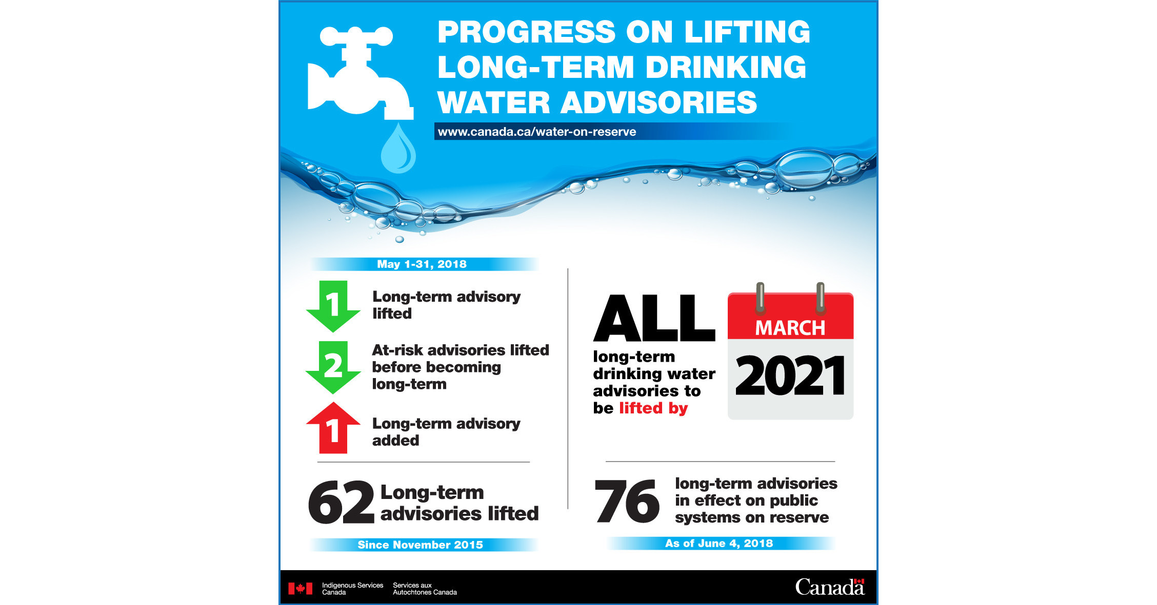 May 2018 Update on Long-term Drinking Water Advisories on Public ...