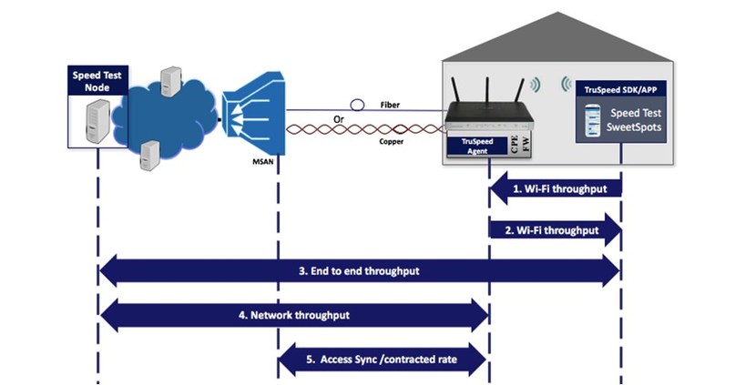 ASSIA Breaks Speed Barrier for Regulators & Service Providers
