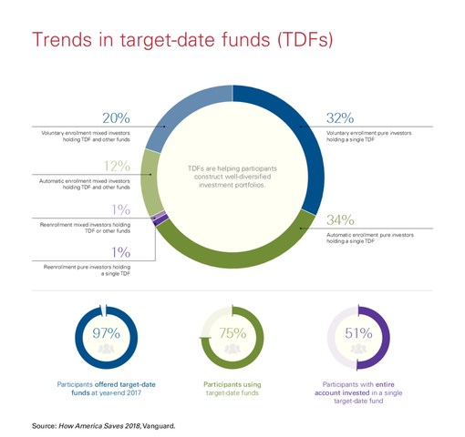 More Than Half Of 401(k) Participants Invest In A Single Target-Date Fund