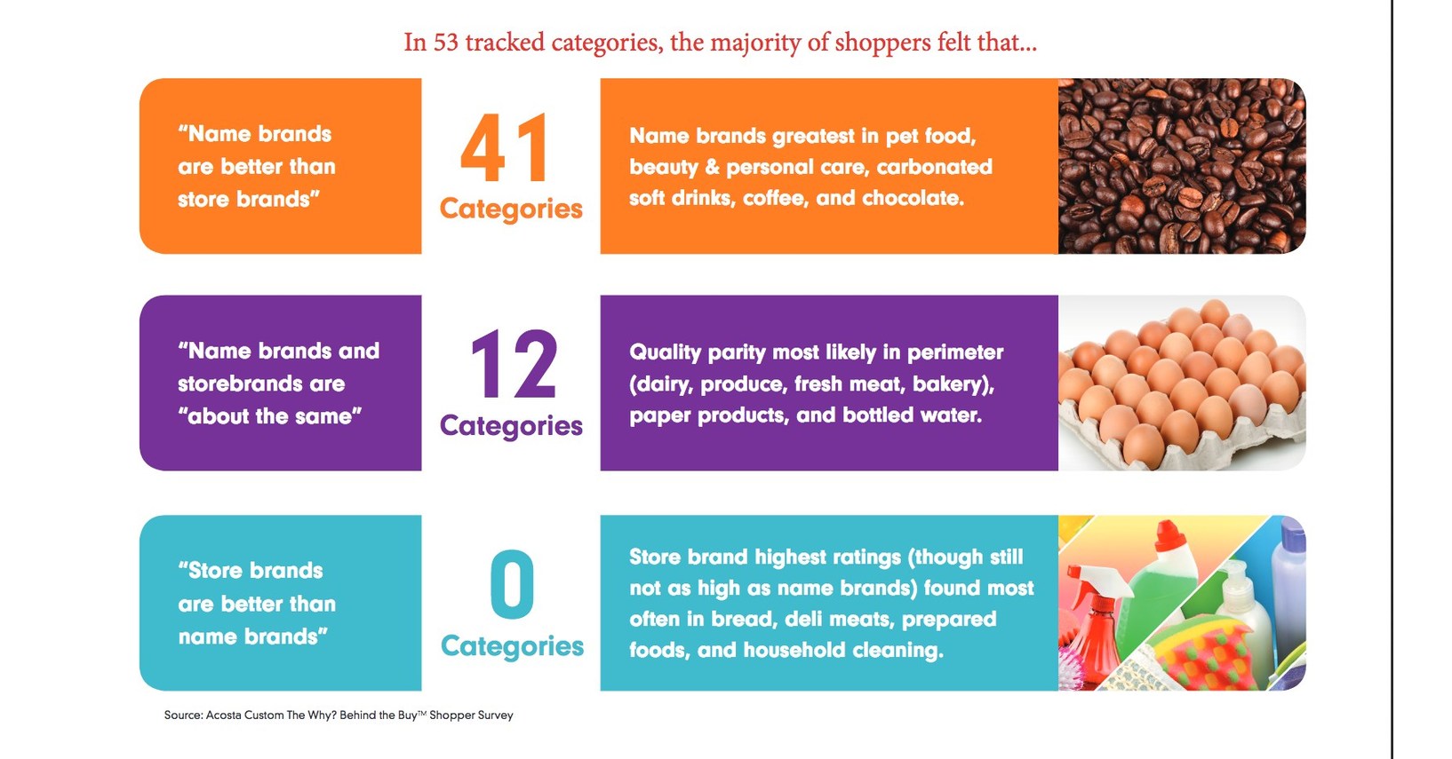 New Research from Acosta Reveals the Importance of National Brands to ...