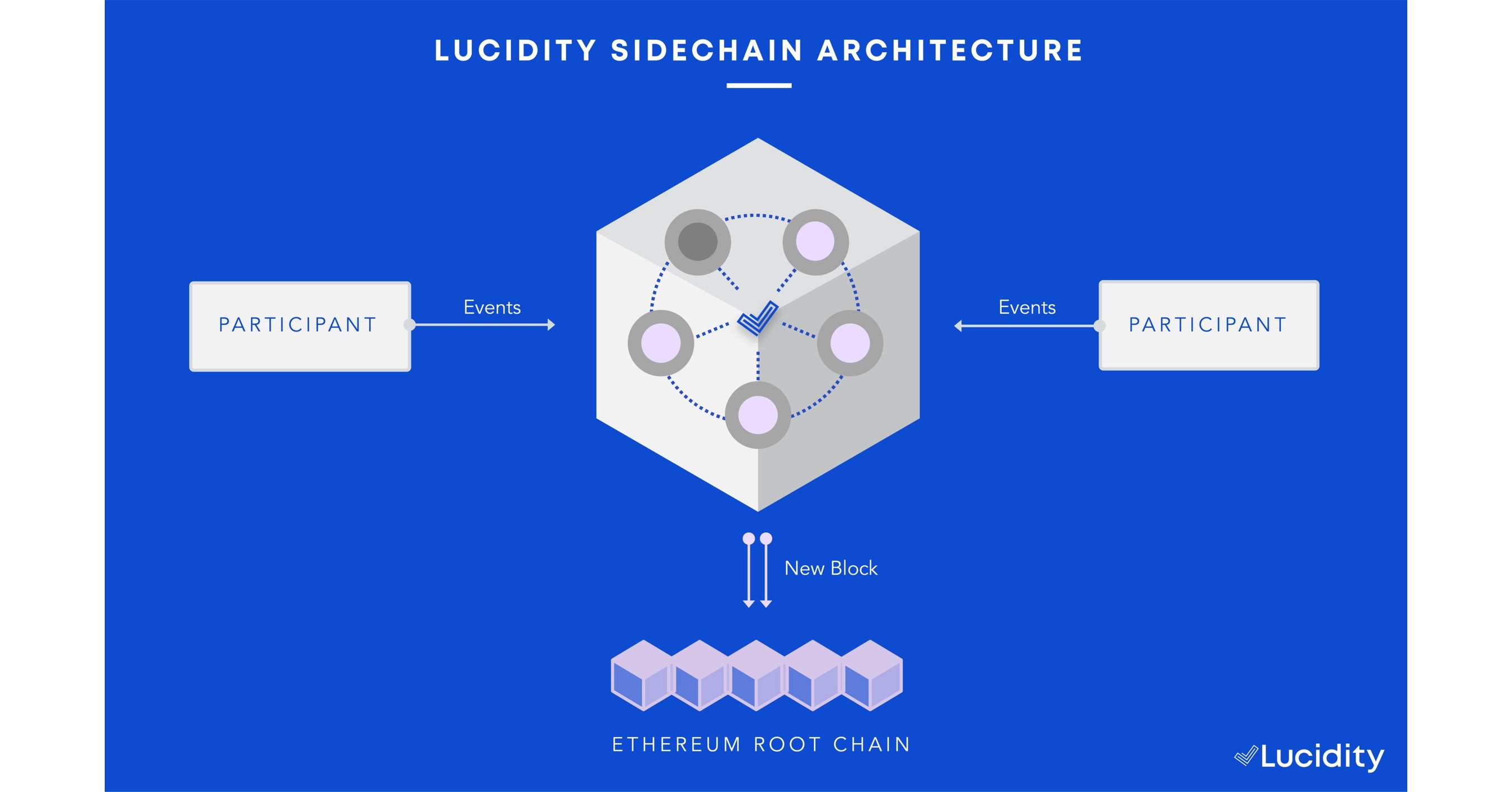 Lucidity Releases Yellow Paper Detailing Scalable Blockchain ...