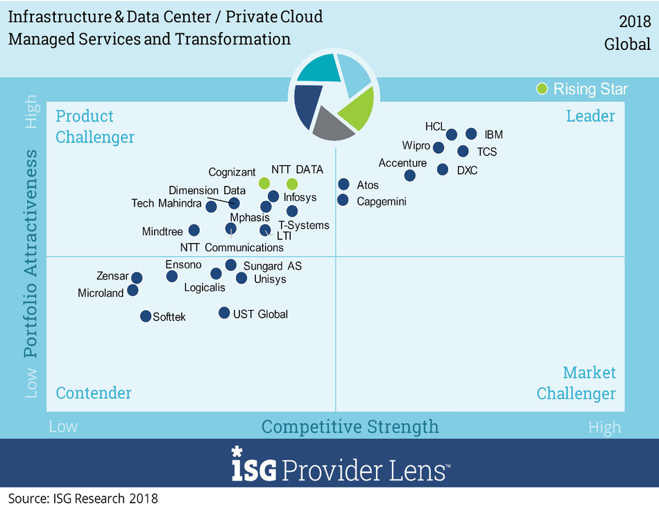 ISG Provider Lens™ Report Takes First-Ever Global Look at ...