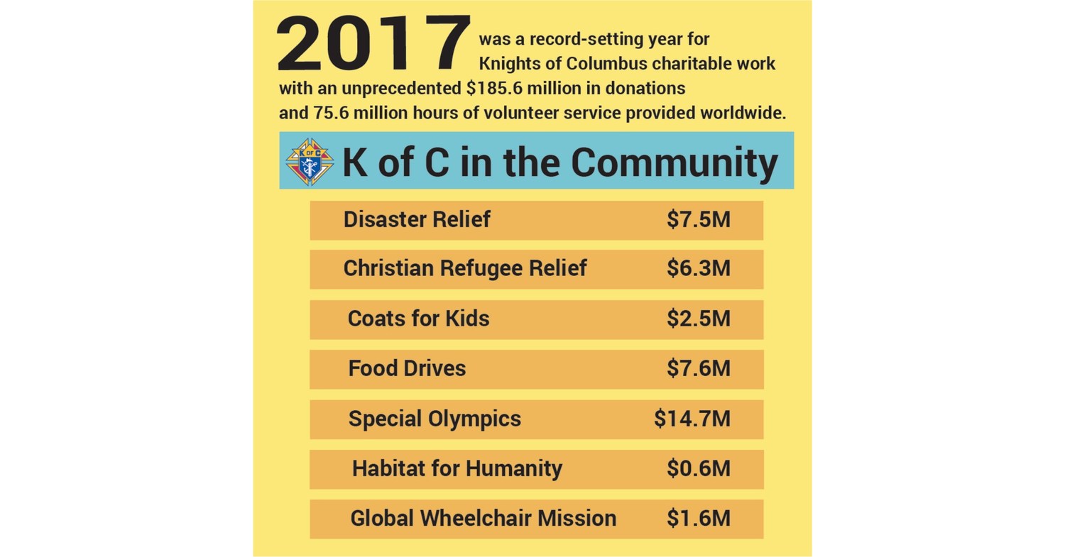 Knights of Columbus Charity Rises to Recent Challenges