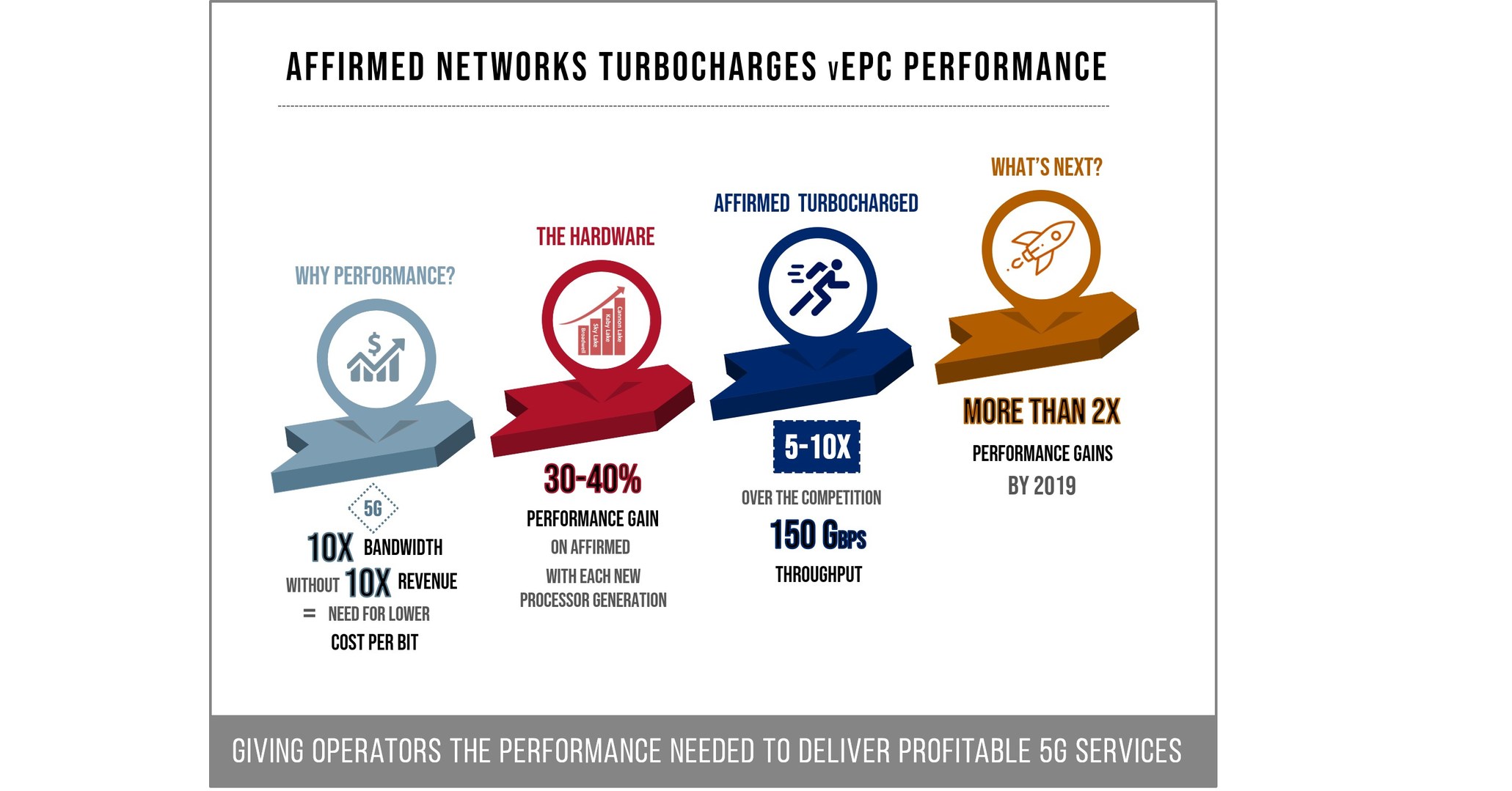Affirmed Networks Establishes New Industry Performance Benchmark for 4G ...