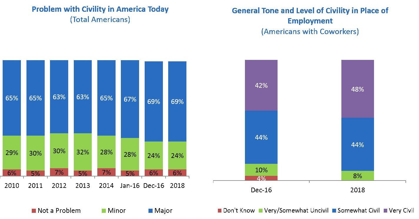 93 Percent of Americans Agree the U.S. Has a Civility Problem, Yet 92 ...