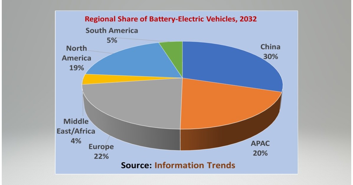 Over 70 Million Battery-Electric Vehicles Will Be Sold in 2032, says ...