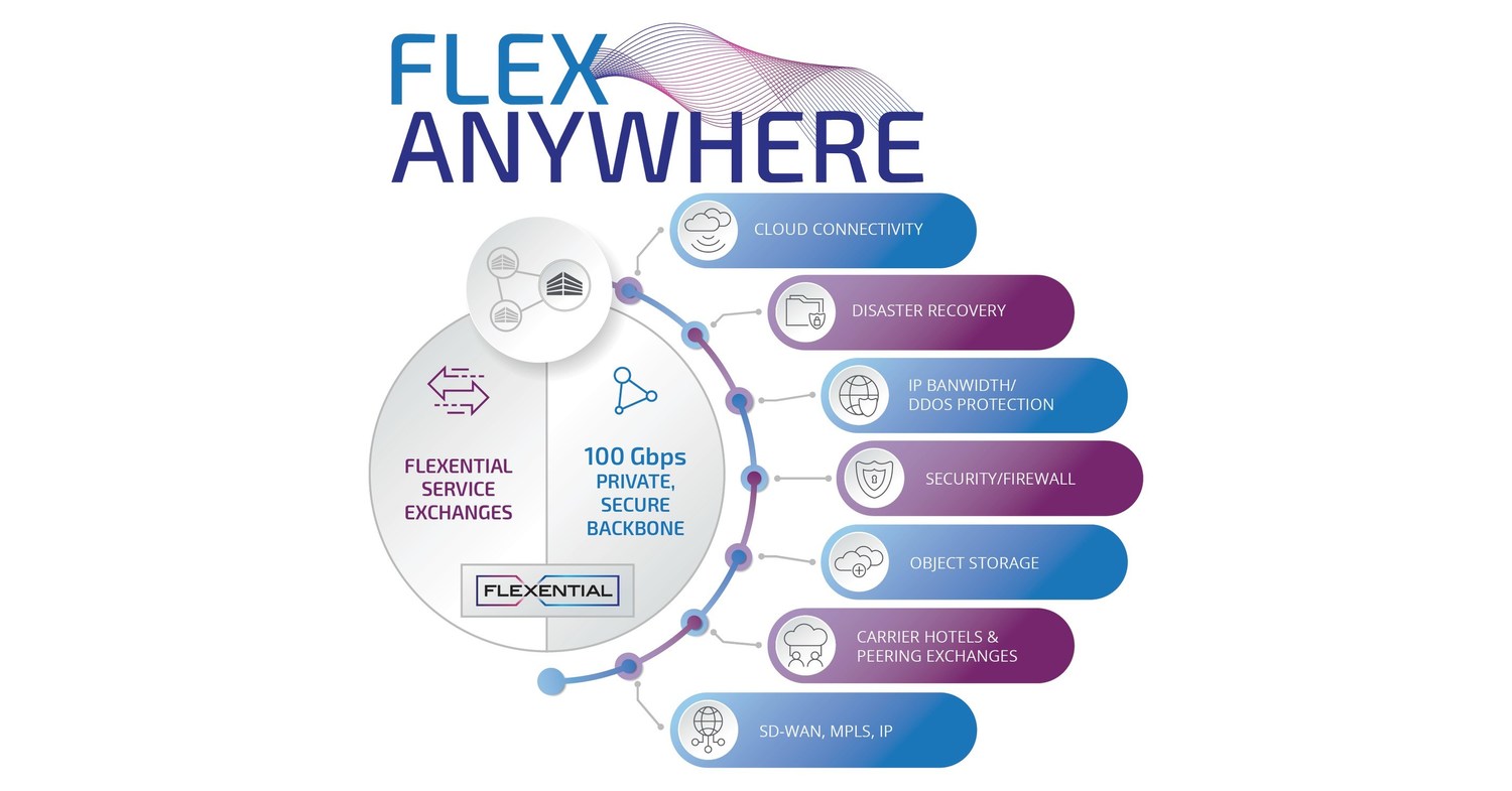Flexential launches FlexAnywhere platform, extends hyperscale cloud connectivity options at the ...