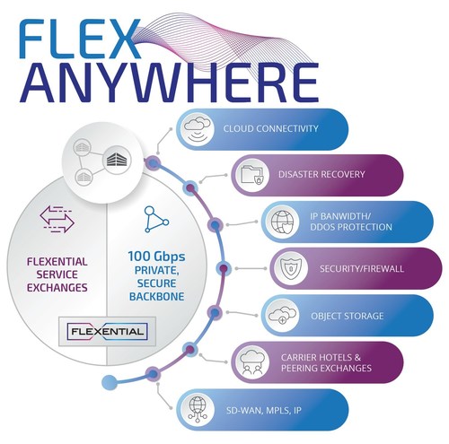 Flexential launches FlexAnywhere platform, extends hyperscale cloud connectivity options at the ...
