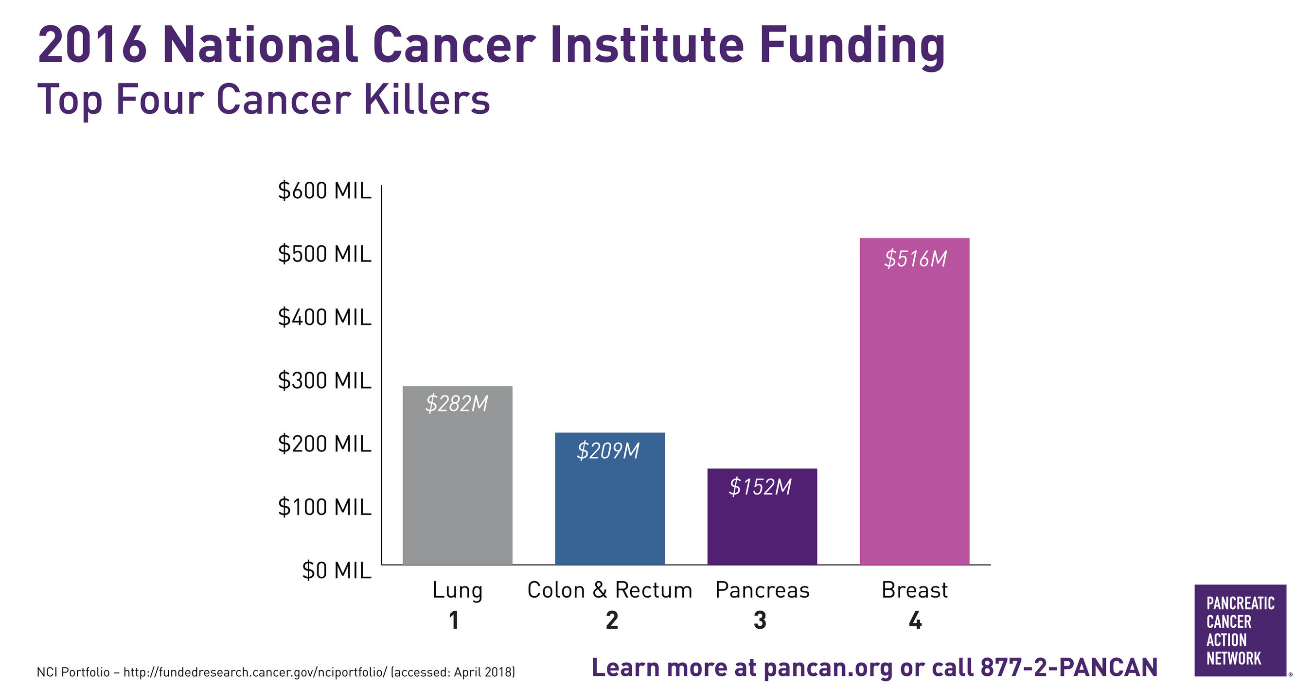 Federal Funding For Pancreatic Cancer Research Increases As Incidence ...