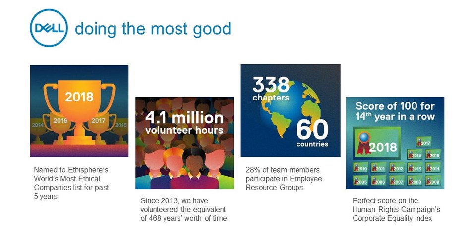 Dell Accelerates Toward 2020 Legacy of Good Goals