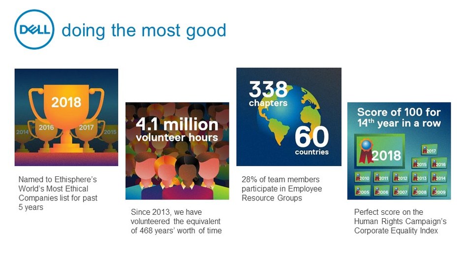 Dell Accelerates Toward 2020 Legacy of Good Goals