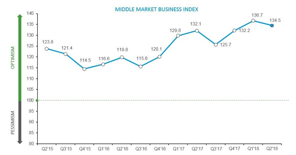 Middle Market Experiences Strong Economic Growth, Outlook Robust for ...