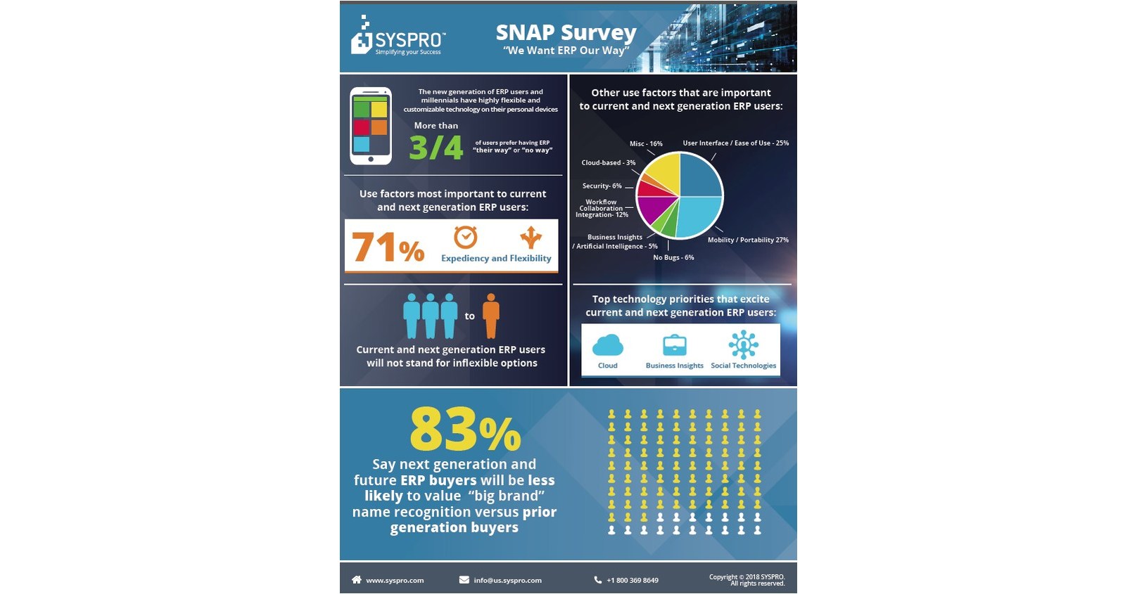 New SYSPRO Survey Shows Next-Gen ERP Technology Users "Want IT Their Way"