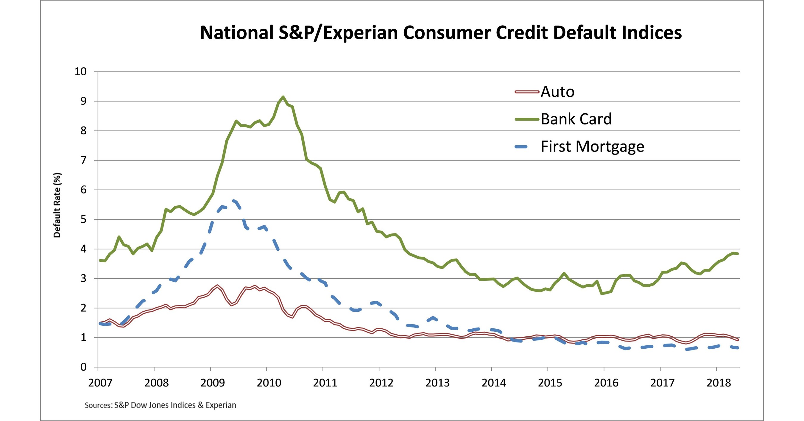 S&P/Experian Consumer Credit Default Indices Show Lower Default Rates ...