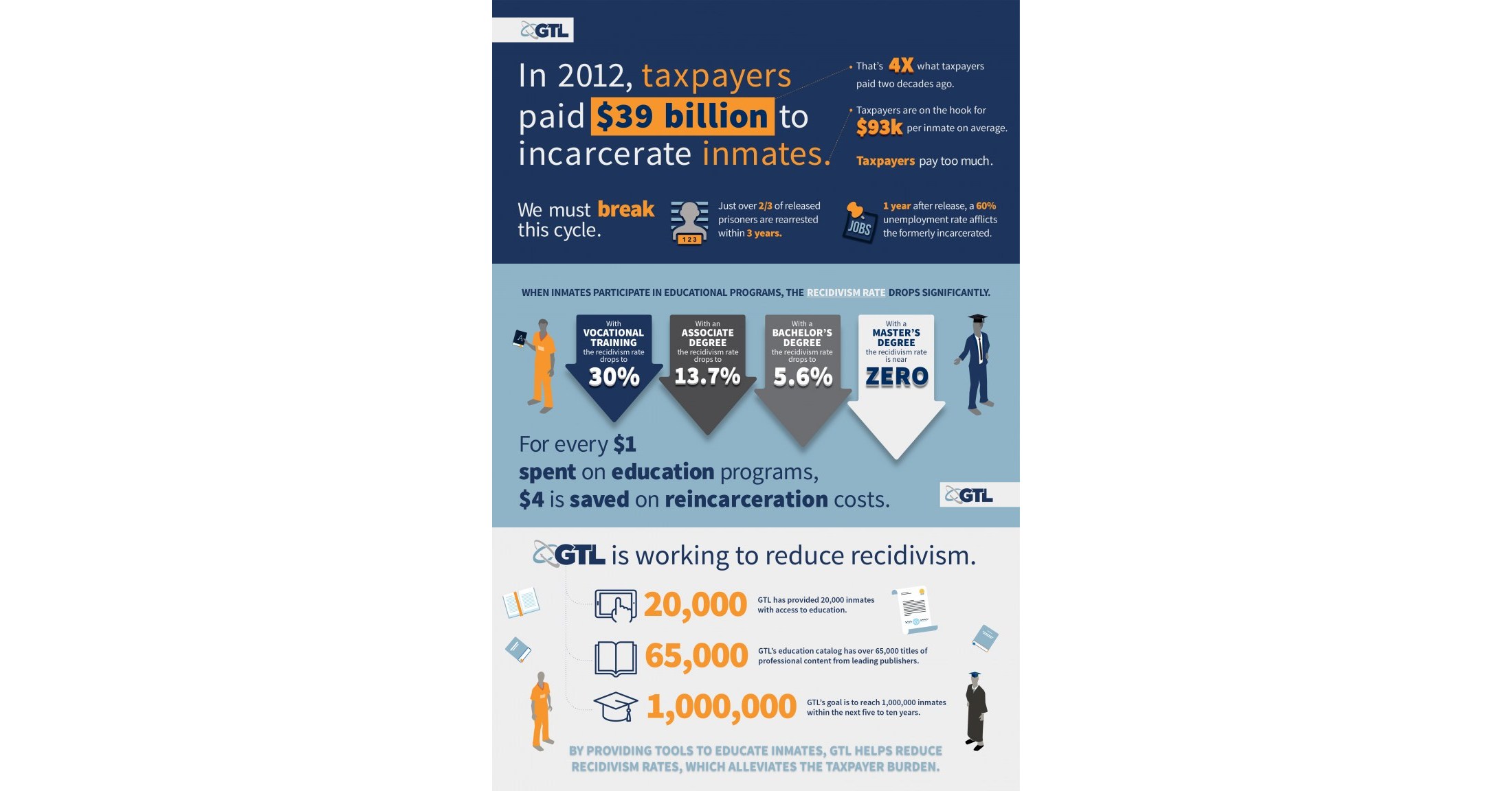 The Future of Corrections Education Technology; Tablets Over Textbooks