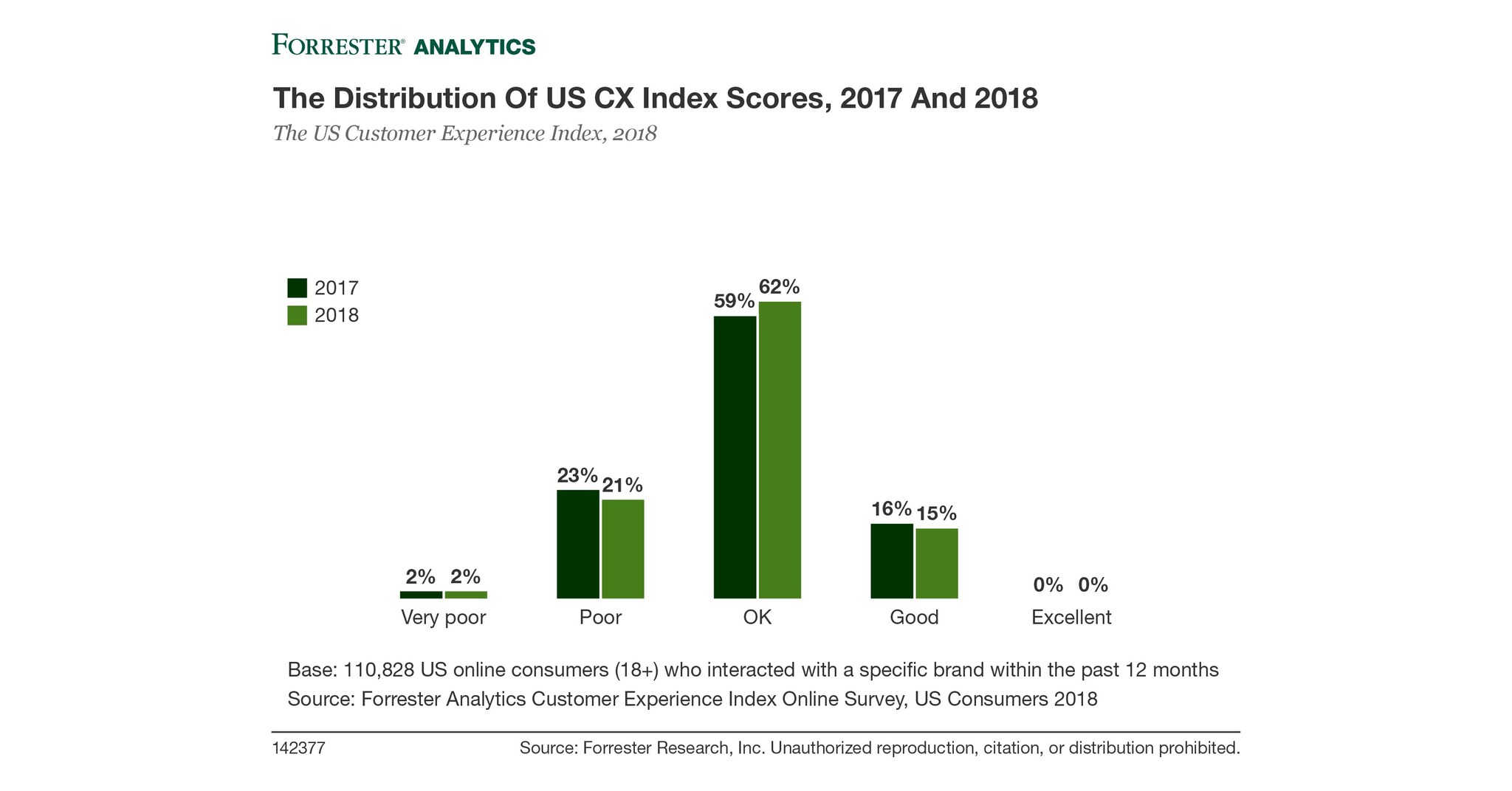 Forrester's 2018 Customer Experience Index Reveals No CX Leaders Among ...