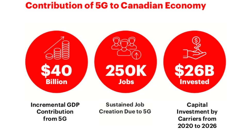 5G Wireless Could Add $40 Billion in Annual GDP and 250,000 Permanent ...