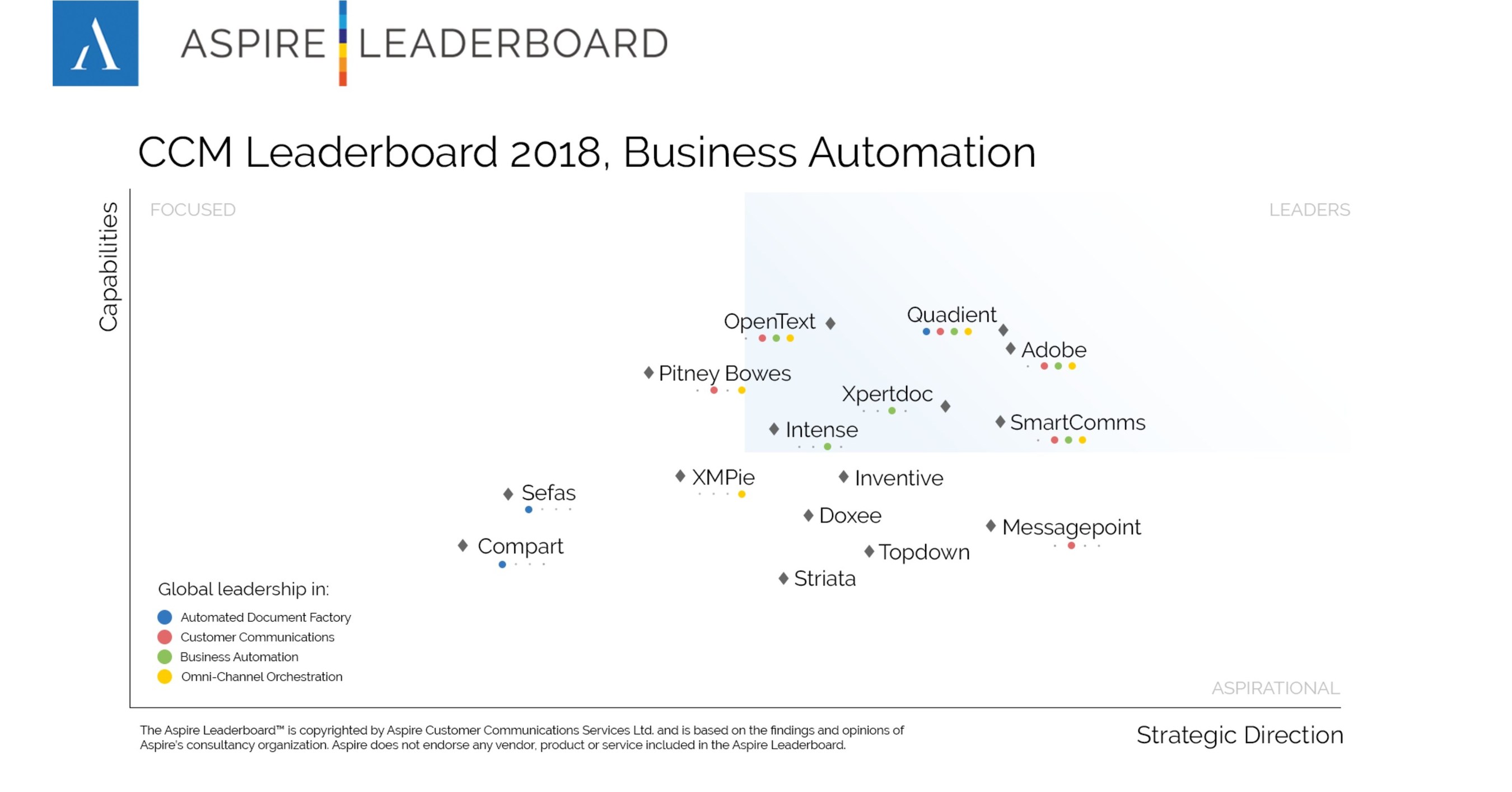 Intense Technologies Amongst Business Automation 'Leaders' in Aspire ...