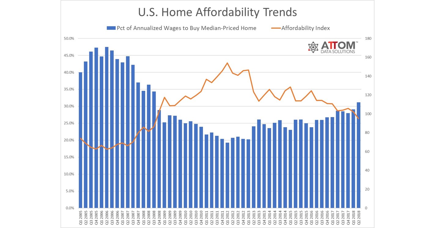 U.S. Home Prices At Least Affordable Level Since Q3 2008