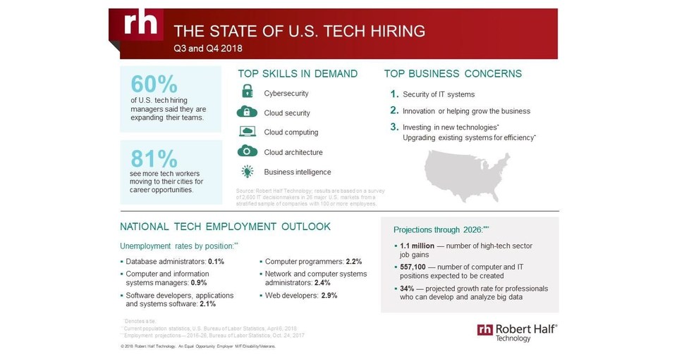 Tech Hiring Hot Across U.S., IT Leaders Prioritizing Security
