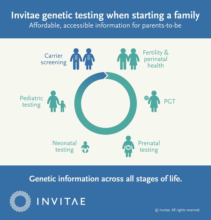 Invitae Expands Reproductive Health Offering with Launch of ...