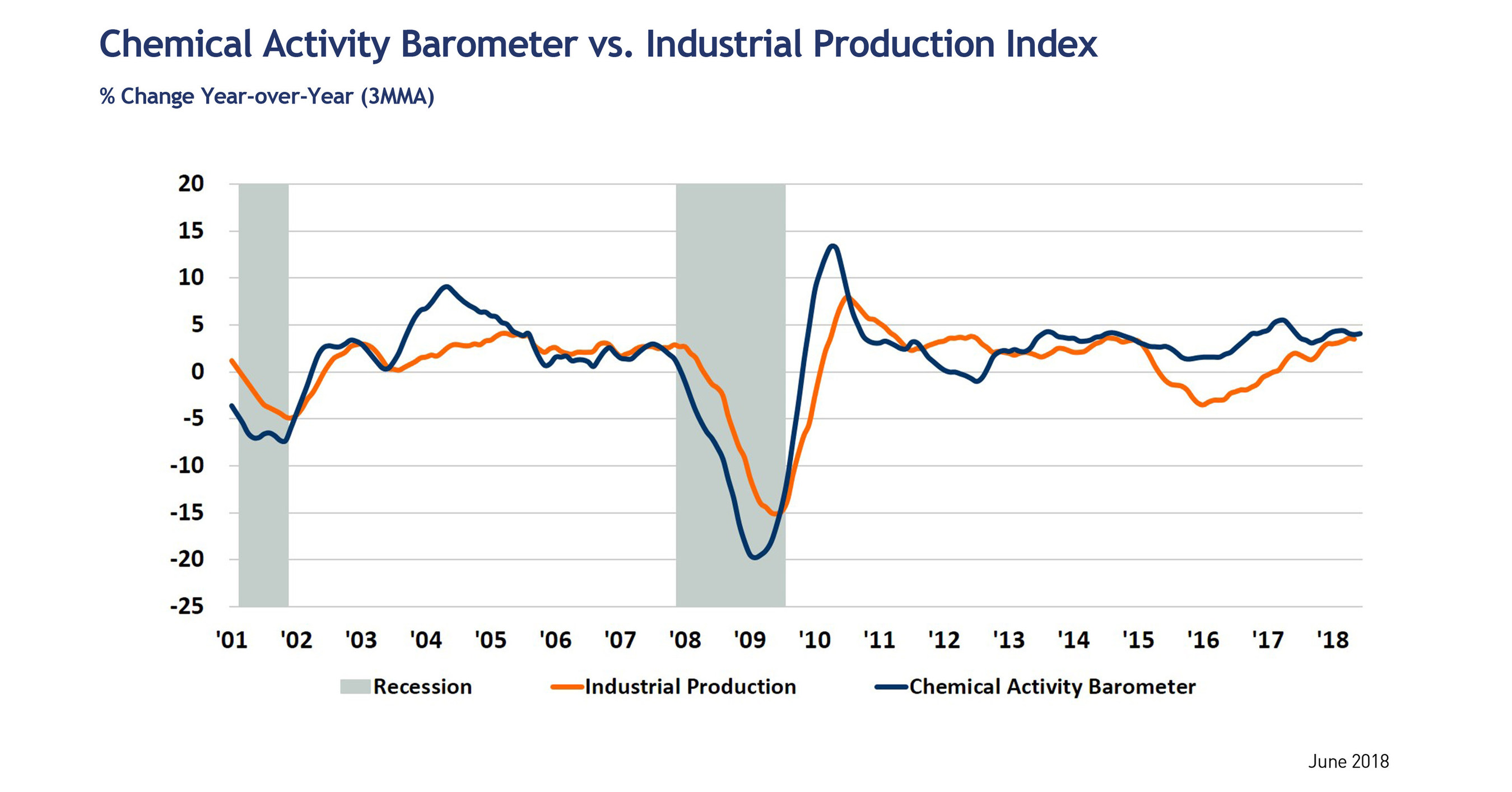 Chemical Activity Barometer Continues Upward Climb Into Third Quarter