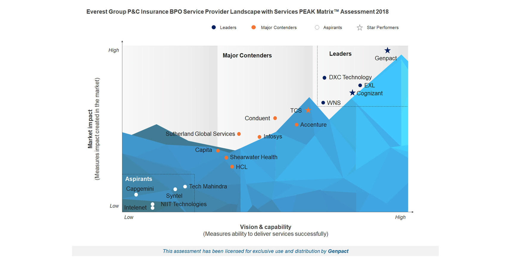 Genpact Secures Leader and Star Performer Spots on Everest Group's ...