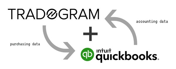 Quickbooks and Tradogram Meet a Simple Purchase Order Software Craze