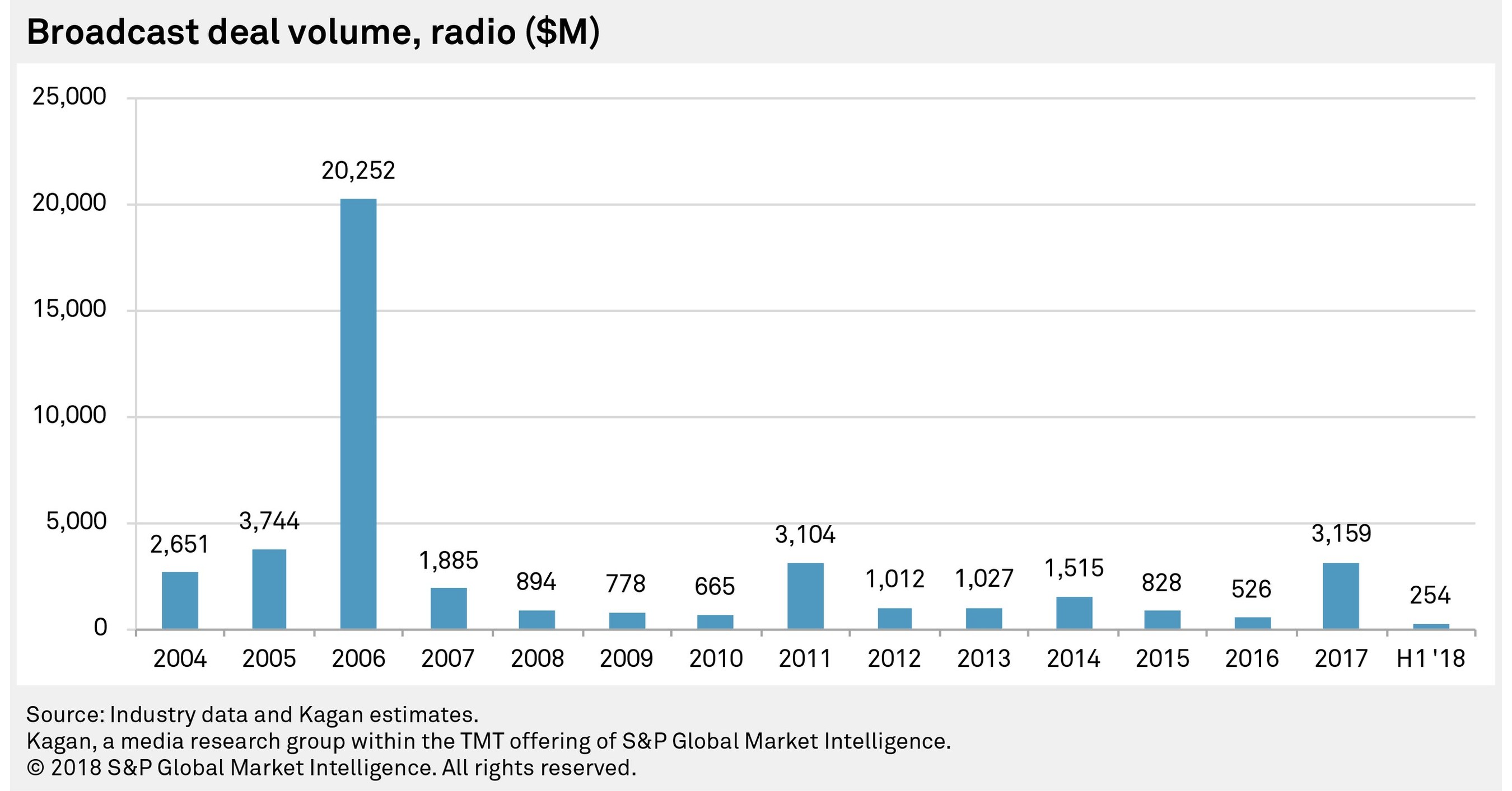 Gray-Raycom, Sinclair spin-offs boost TV deal market volume; radio ...